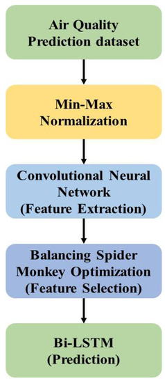 Sustainability | Free Full-Text | Balanced Spider Monkey Optimization with Bi-LSTM for ...