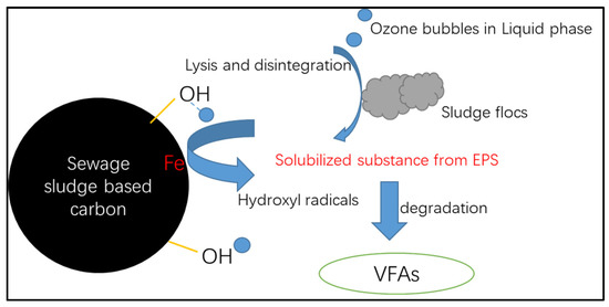 Enhanced Sewage Sludge Disintegration and Nutrients Release by ...