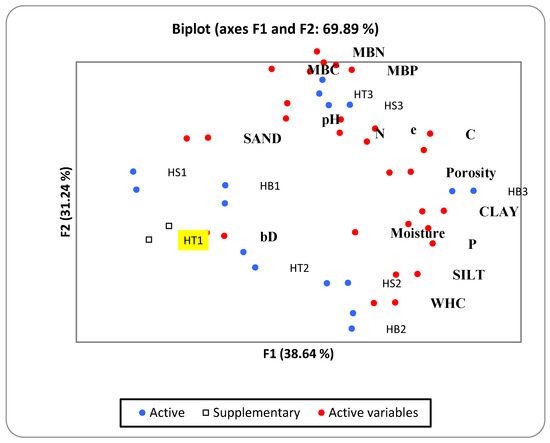 Seasonal Dynamics of Soil Microbial Biomass C, N and P along an Altitudinal Gradient in Central ...