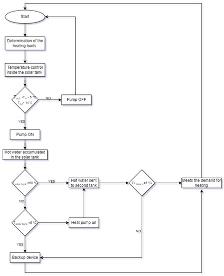 Energy Evaluations of a New Plant Configuration for Solar-Assisted Heat ...
