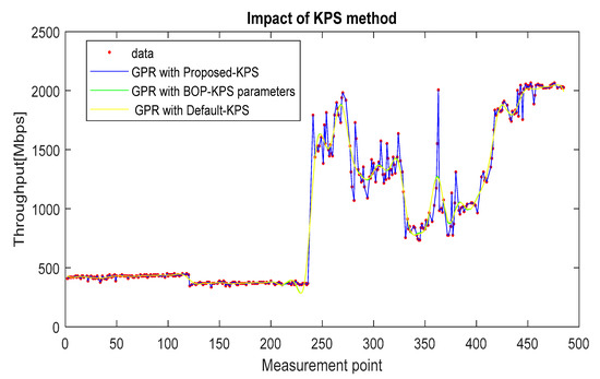 Machine Learning-Based GPR with LBFGS Kernel Parameters Selection for Optimal Throughput Mining ...