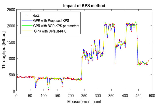 Machine Learning-Based GPR with LBFGS Kernel Parameters Selection for Optimal Throughput Mining ...