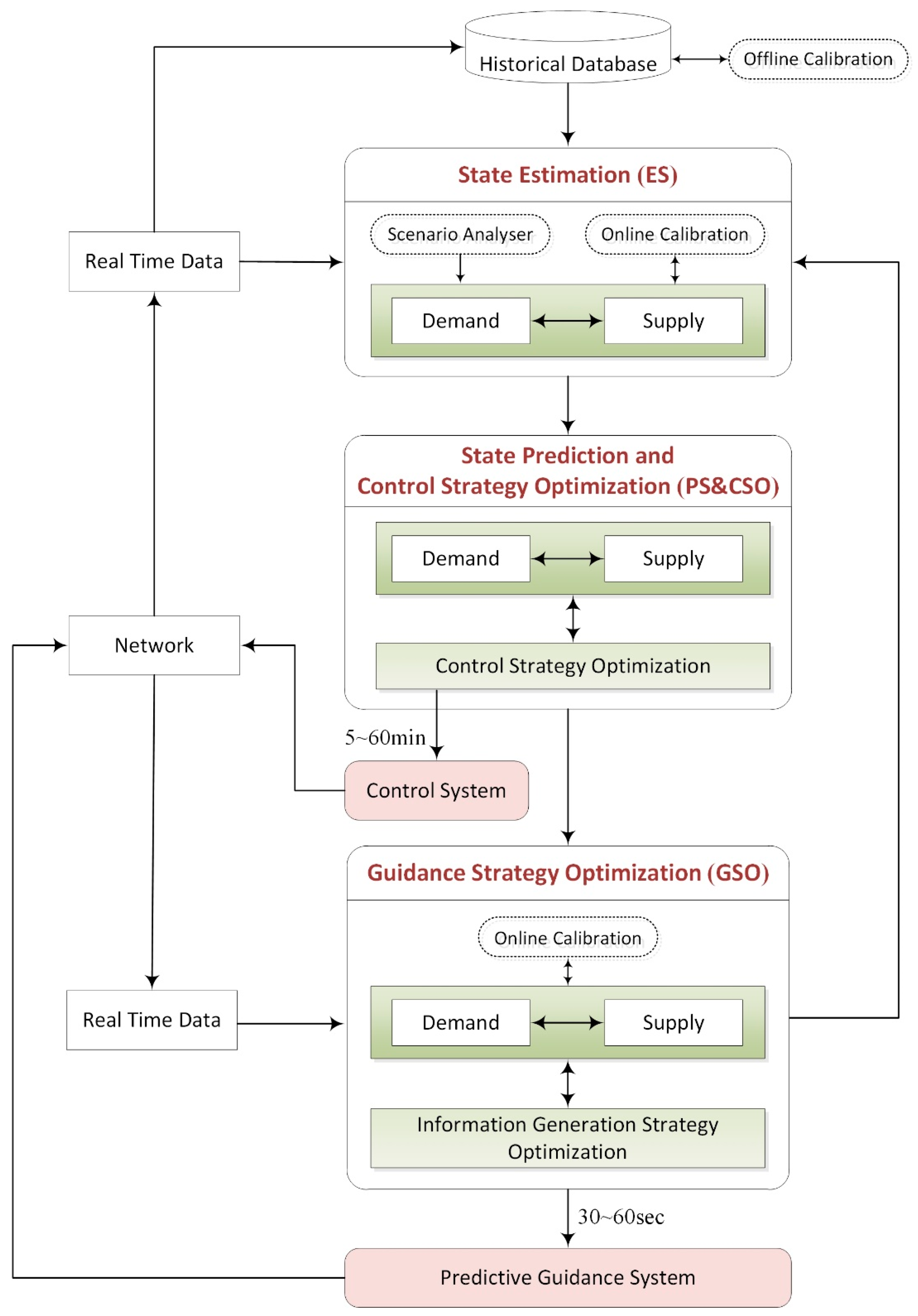 Sustainability | Free Full-Text | Models, Algorithms and Applications of DynasTIM Real-Time ...