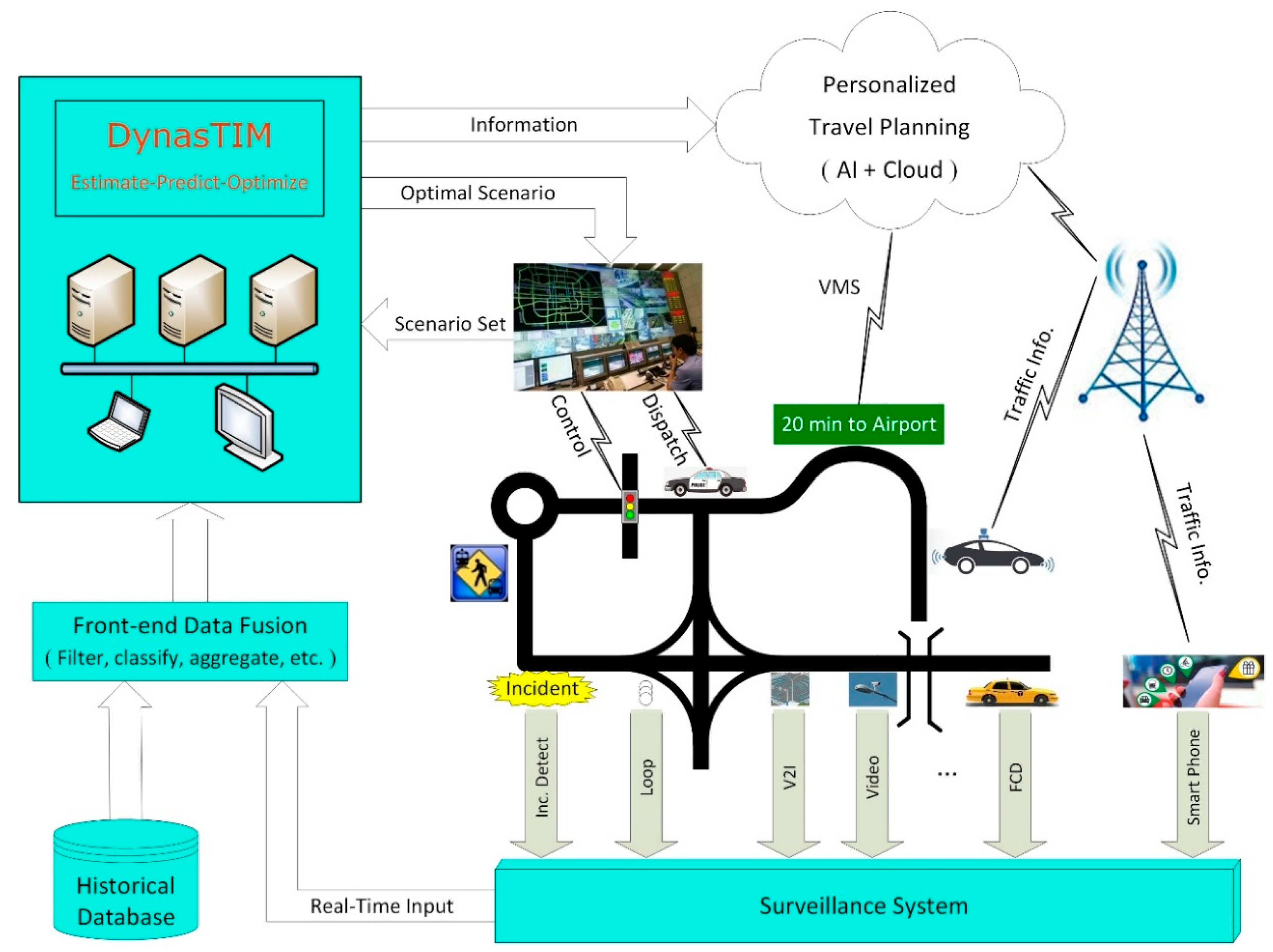 Sustainability | Free Full-Text | Models, Algorithms and Applications of DynasTIM Real-Time ...