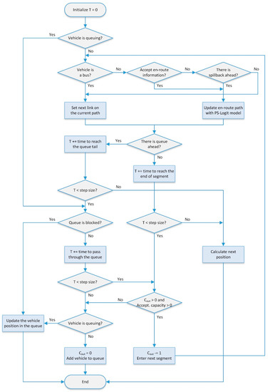 Models, Algorithms and Applications of DynasTIM Real-Time Traffic Simulation System