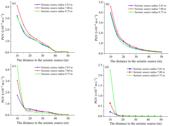 Study on the Dynamic Stability of an Underground Engineering Rock Mass ...
