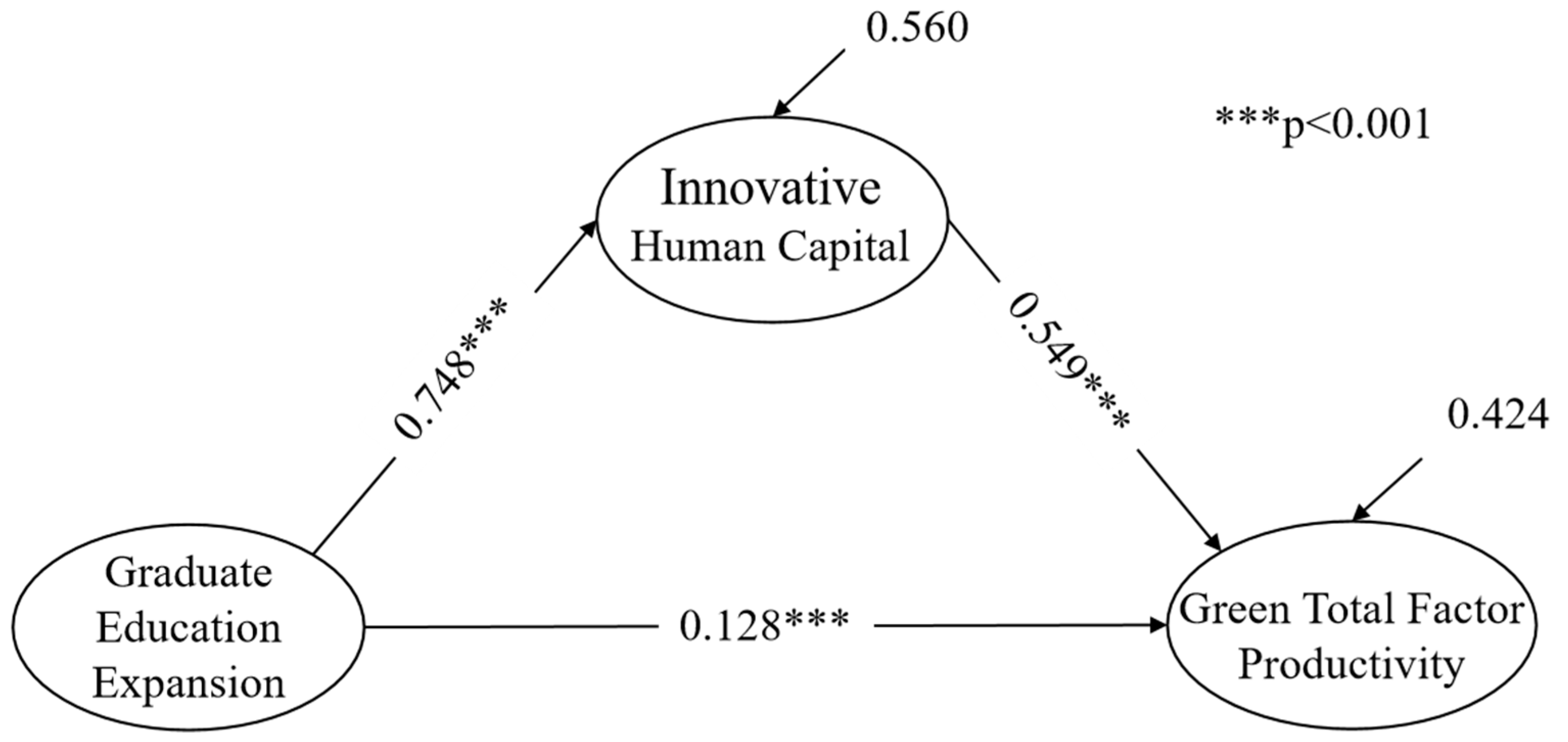 Impact of Graduate Student Expansion and Innovative Human Capital on ...