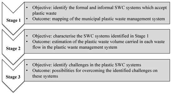 Management of Household Plastic Waste in Wollongong, Australia: The ...