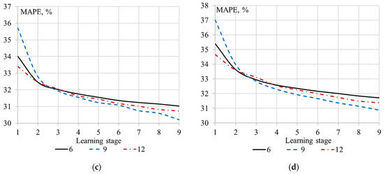 Short-Term Prediction of the Wind Speed Based on a Learning Process Control Algorithm in ...