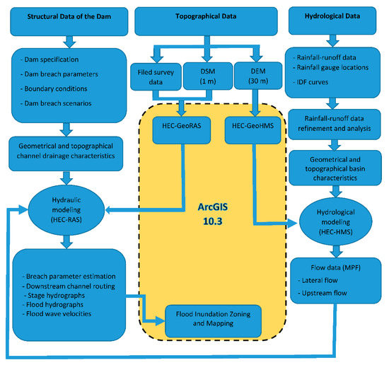 Hydrological and Hydrodynamic Modeling for Flash Flood and Embankment ...
