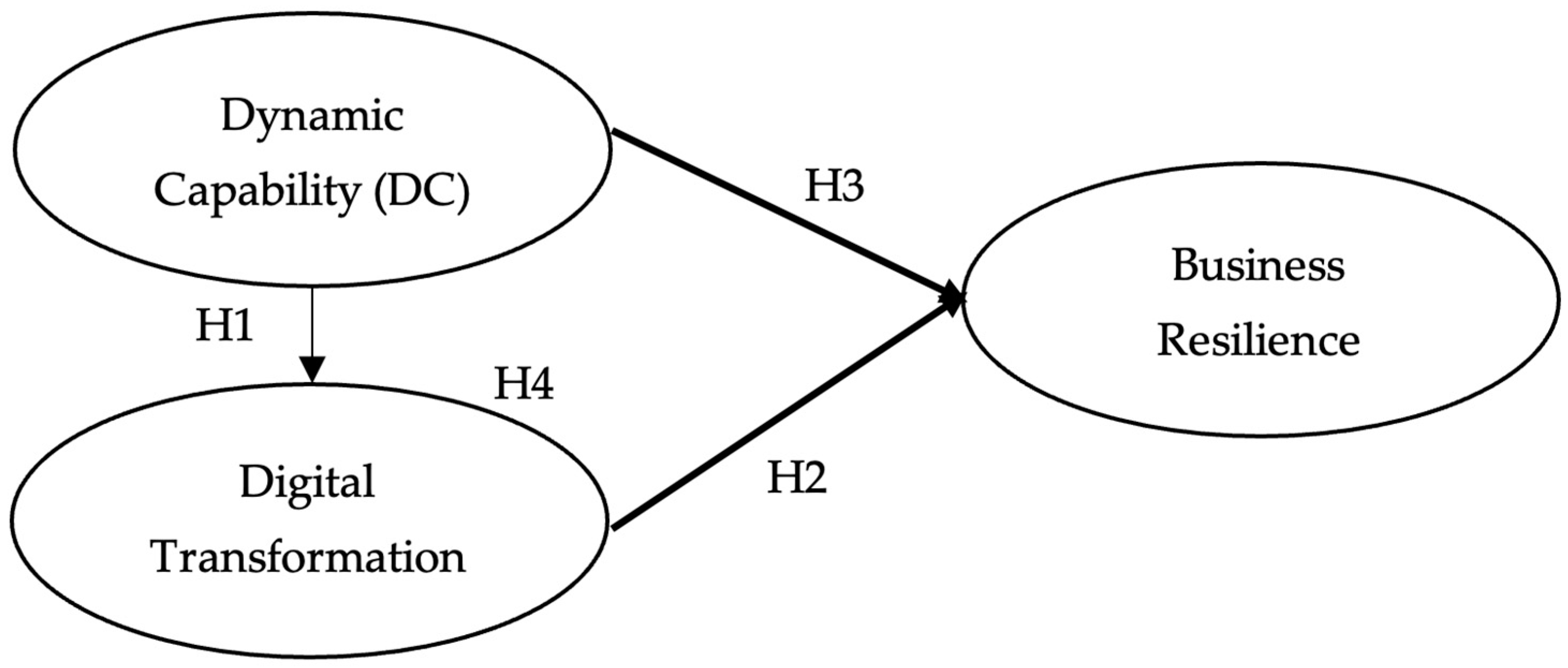 Do Dynamic Capabilities and Digital Transformation Improve Business ...