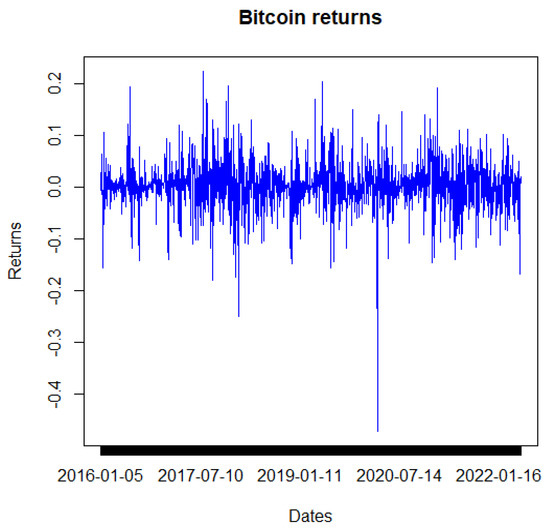 On the Determinants of Bitcoin Returns and Volatility: What We Get from Gets?