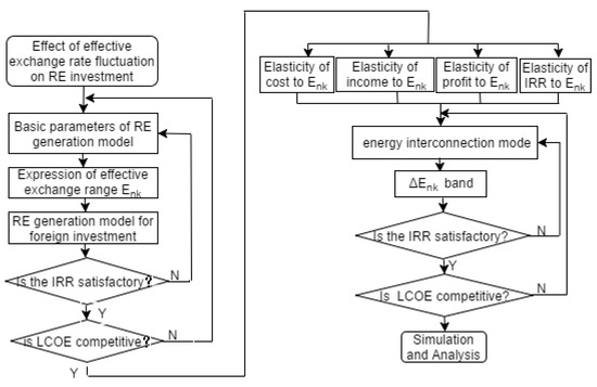 Effect of Chinese Currency Appreciation on Investments in Renewable ...