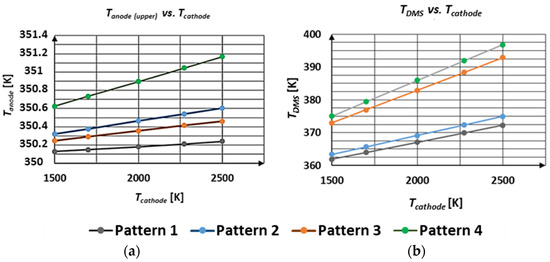 Thermal Assessment of Dielectric Microspacer Technology Using an ...
