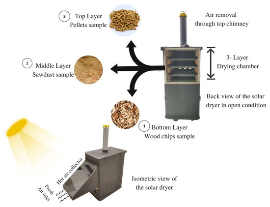 Analysis of a Combined Solar Drying System for Wood-Chips, Sawdust, and ...