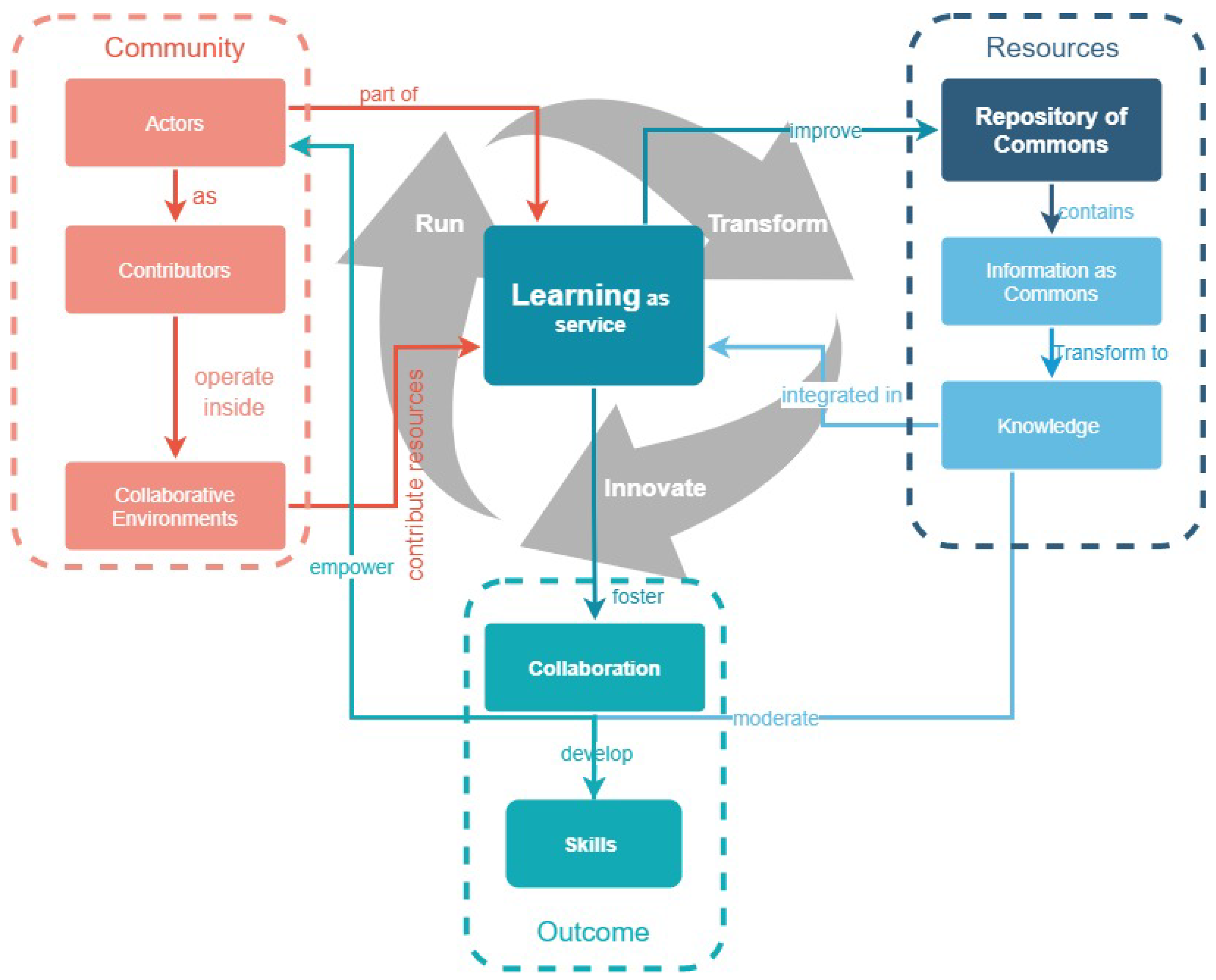Sustainability | Free Full-Text | Towards a Value Co-Creation Process in Collaborative ...