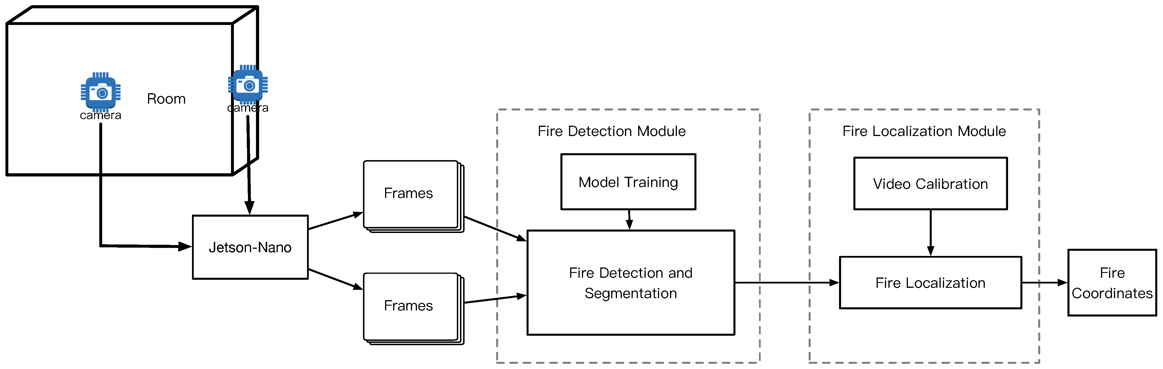 Real-Time Early Indoor Fire Detection and Localization on Embedded Platforms with Fully ...