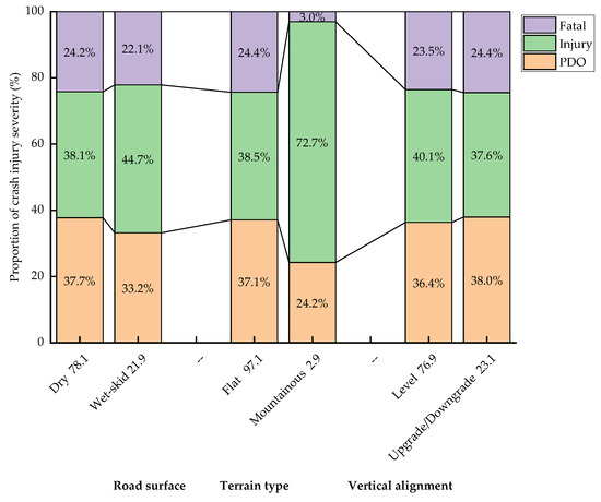 Identifying the Factors Contributing to Freeway Crash Severity Based on ...
