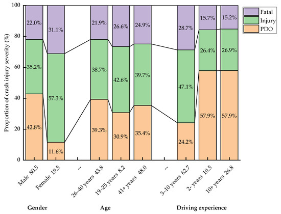Identifying the Factors Contributing to Freeway Crash Severity Based on ...