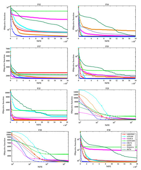 Sustainability | Free Full-Text | An Enhanced Multioperator Runge–Kutta Algorithm for Optimizing ...