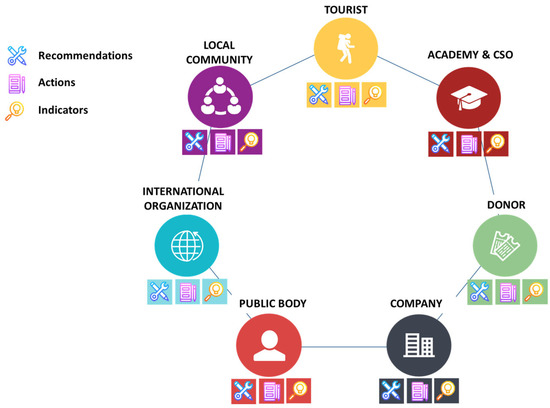 Towards the Human Circular Tourism: Recommendations, Actions, and ...
