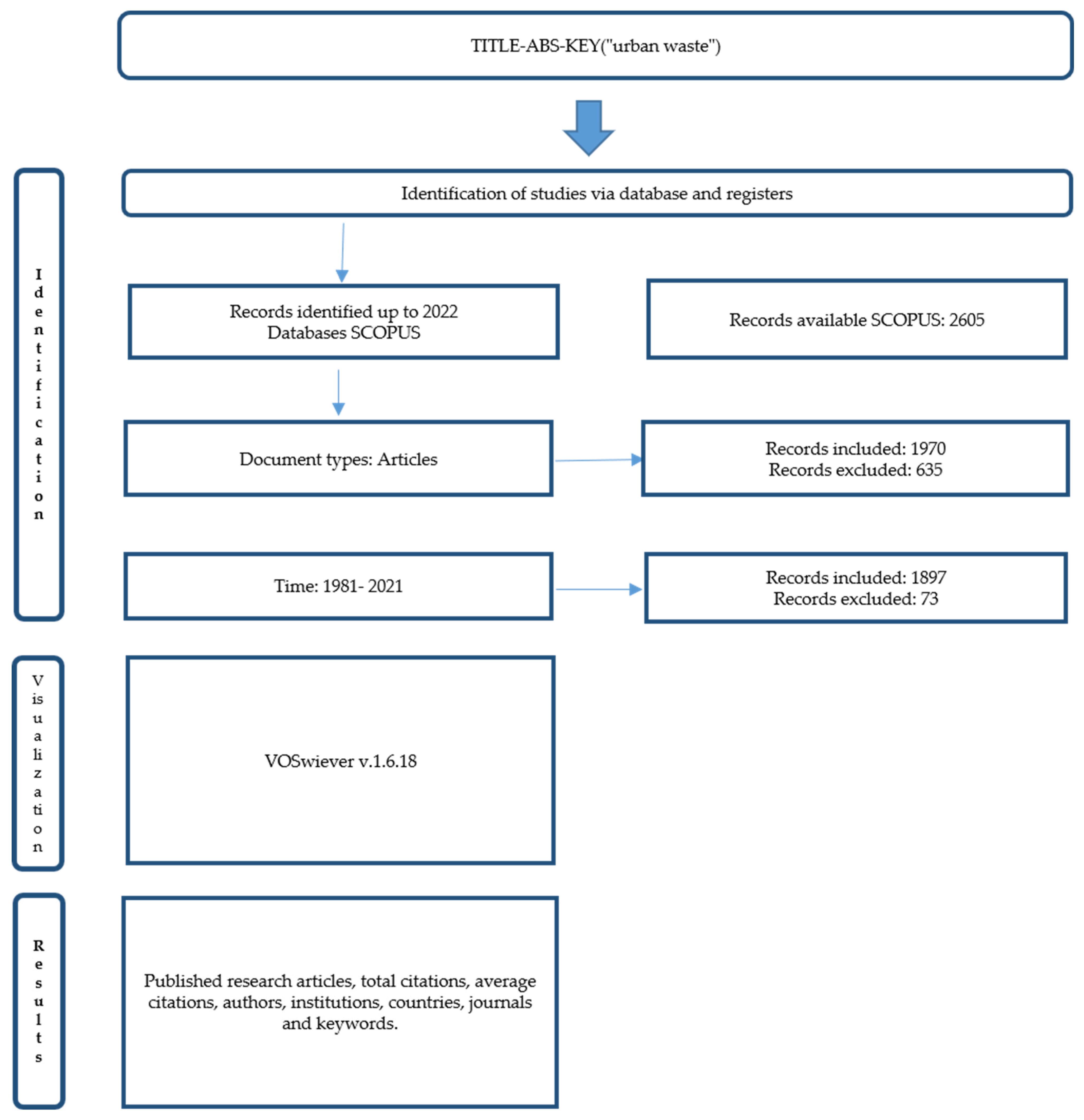 Urban Waste: Visualizing the Academic Literature through Bibliometric ...