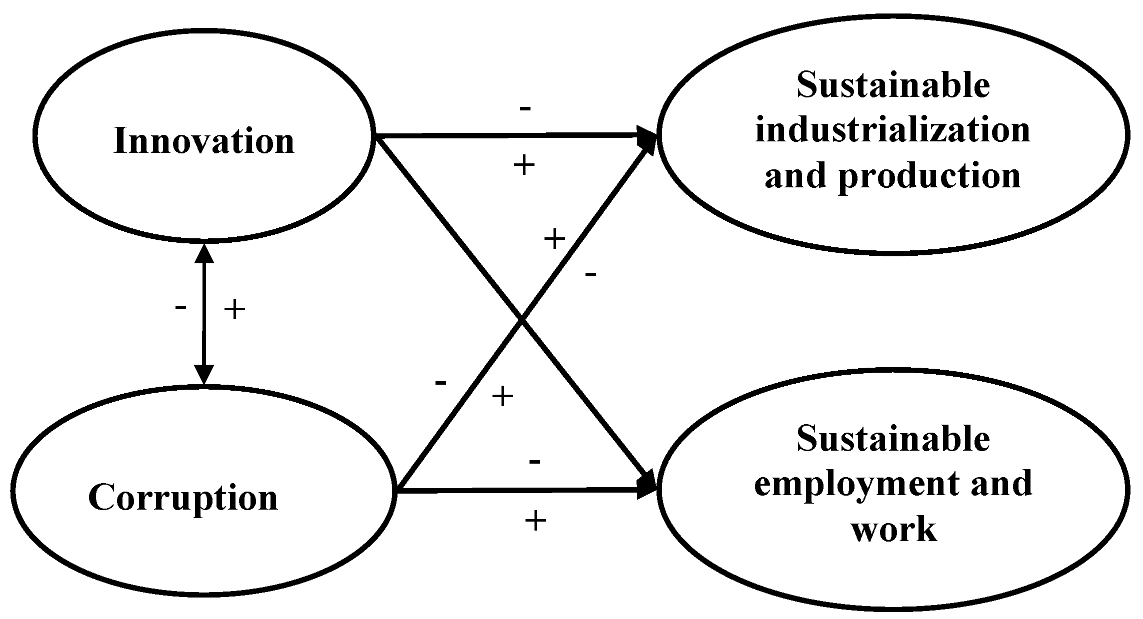 Sustainability | Free Full-Text | The Effects of Corruption and Innovation on Sustainability: A ...