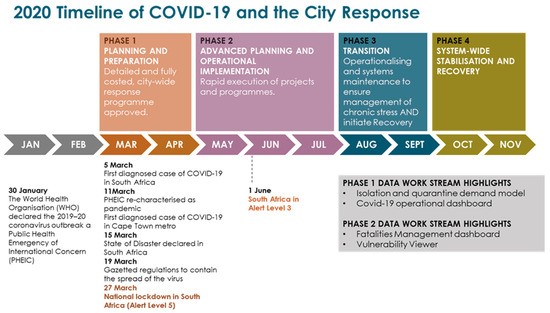 Sustainability | Free Full-Text | Data-Driven Decision Making in Response to the COVID-19 ...