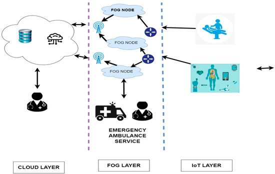 An Intelligent Health Care System in Fog Platform with Optimized ...