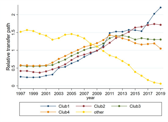 On the Club Convergence in China’s Provincial Coal Consumptions ...