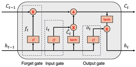 Multi-Step Ahead Forecasting of the Energy Consumed by the Residential ...