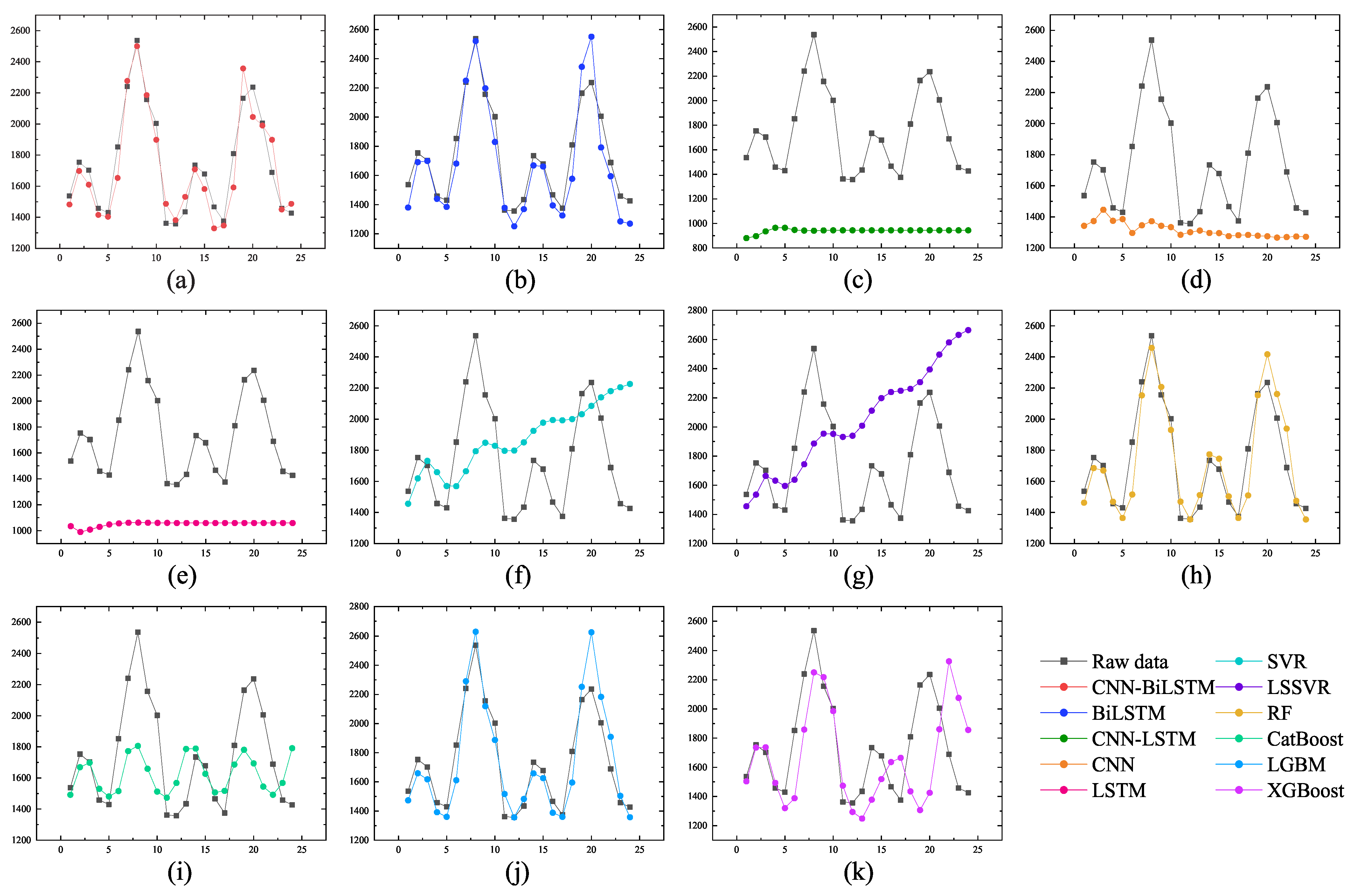 Sustainability | Free Full-Text | Multi-Step Ahead Forecasting of the ...
