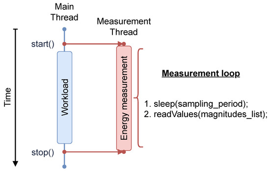 Design of a Standard and Programmatically Accessible Interface for Smart Meters to Allow ...