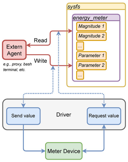 Design of a Standard and Programmatically Accessible Interface for Smart Meters to Allow ...