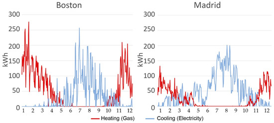 Assessment of Building Energy Simulation Tools to Predict Heating and ...