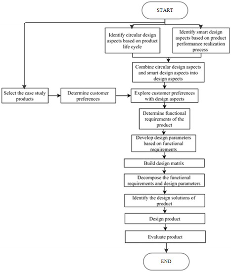 Using an Axiomatic Design Approach to Develop a Product Innovation ...