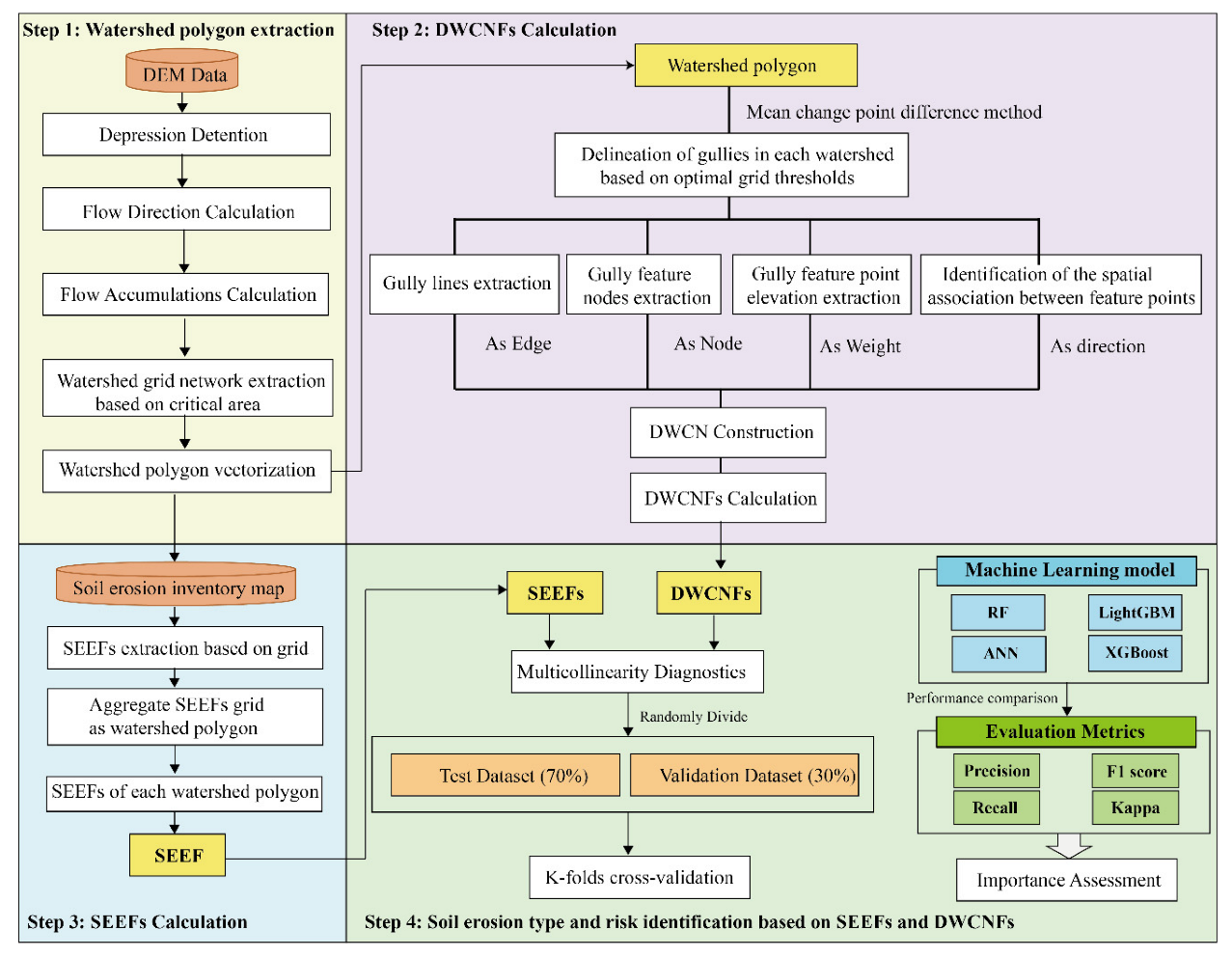 Sustainability | Free Full-Text | Soil Erosion Type and Risk ...