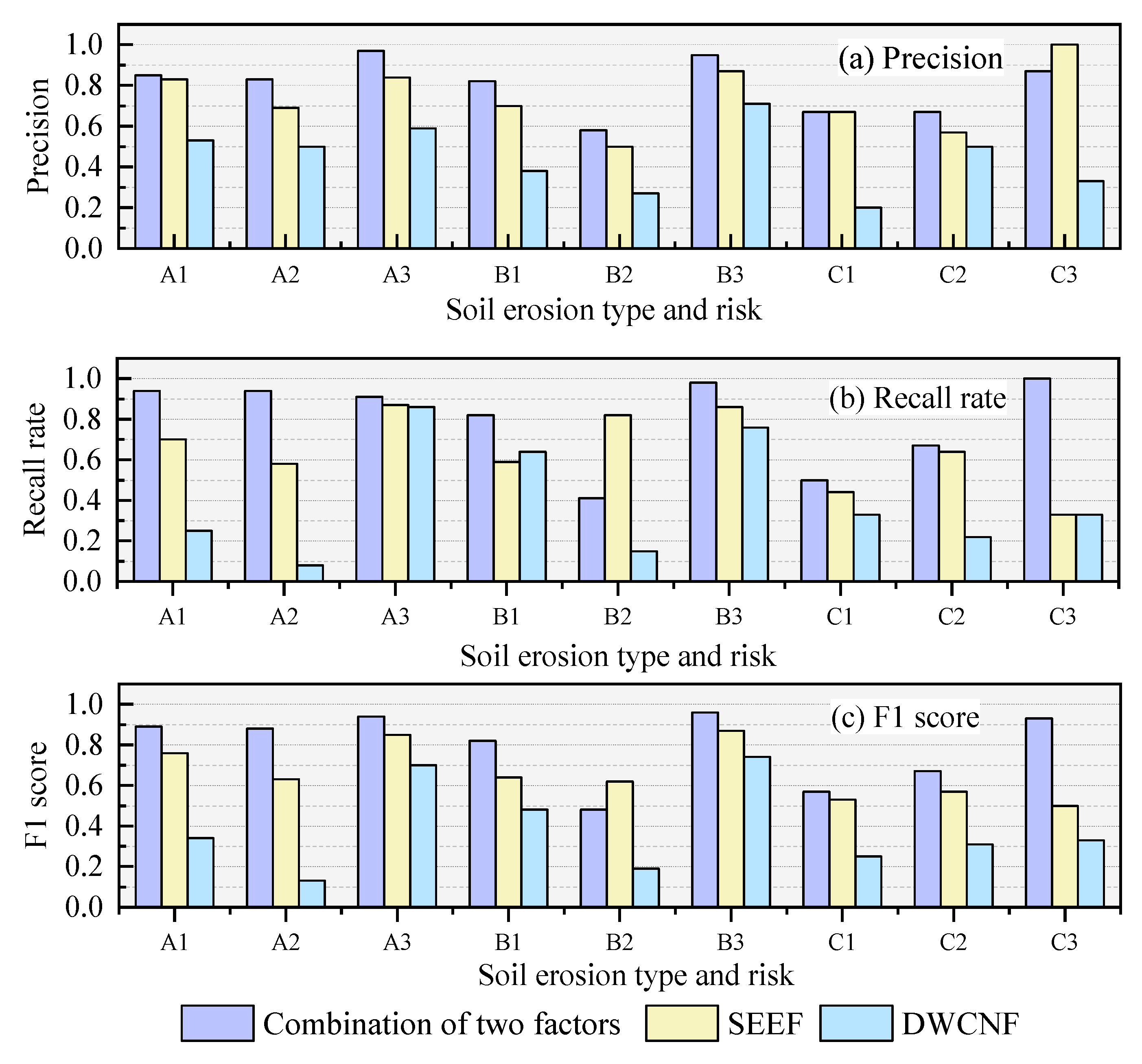 Soil Erosion Type and Risk Identification from the Perspective of ...
