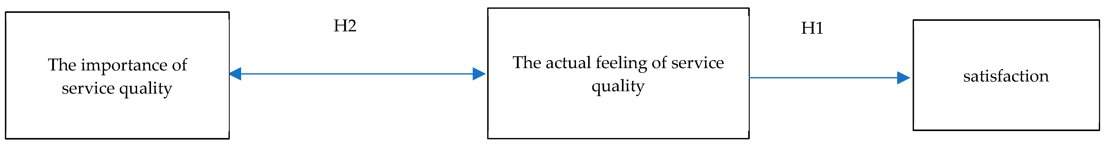 Sustainability | Free Full-Text | Importance–Performance Analysis (IPA ...