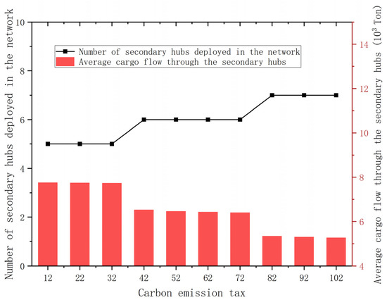 Hierarchical Multimodal Hub Location Problem with Carbon Emissions