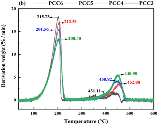 Improving the Heat Transfer of Phase Change Composites for Thermal ...