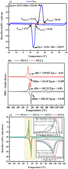 Improving the Heat Transfer of Phase Change Composites for Thermal ...