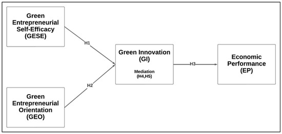 Green Innovation, Self-Efficacy, Entrepreneurial Orientation and ...