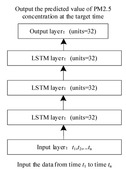 Pm2 5 Concentration Prediction Using Gra Gru Network In Air Monitoring