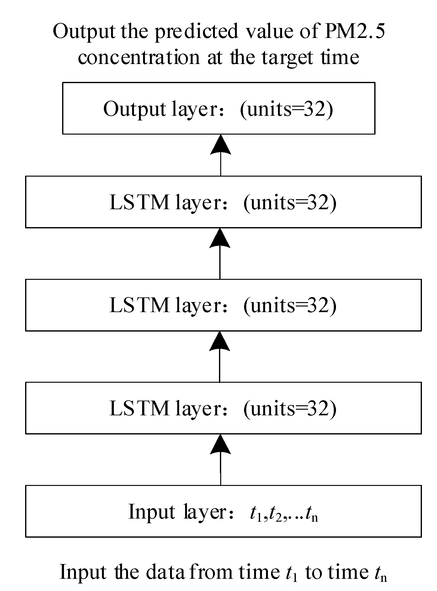 PM2.5 Concentration Prediction Using GRA-GRU Network in Air Monitoring