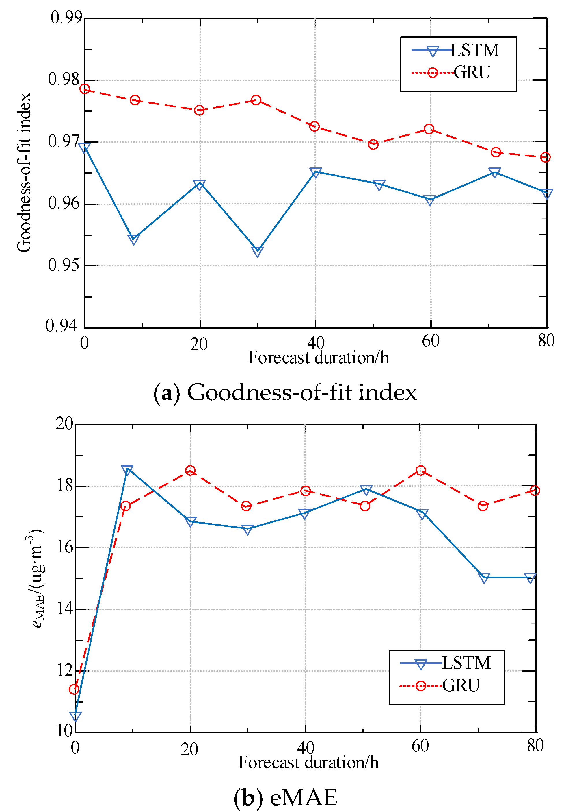 Pm2 5 Concentration Prediction Using Gra Gru Network In Air Monitoring
