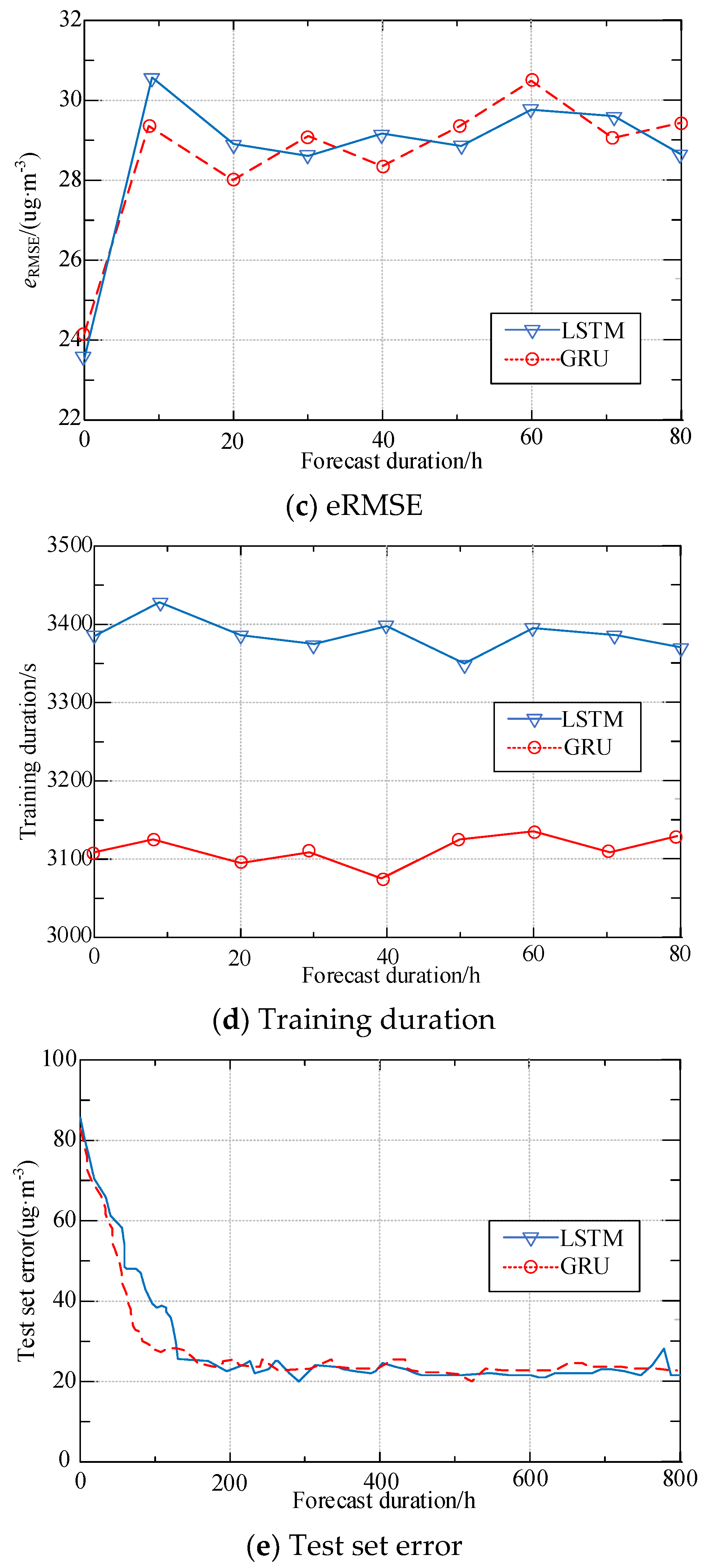 Pm2 5 Concentration Prediction Using Gra Gru Network In Air Monitoring