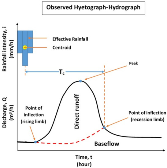 Evaluation of the Time of Concentration Models for Enhanced Peak Flood Estimation in Arid Regions