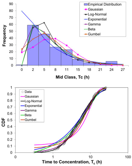 Evaluation of the Time of Concentration Models for Enhanced Peak Flood ...
