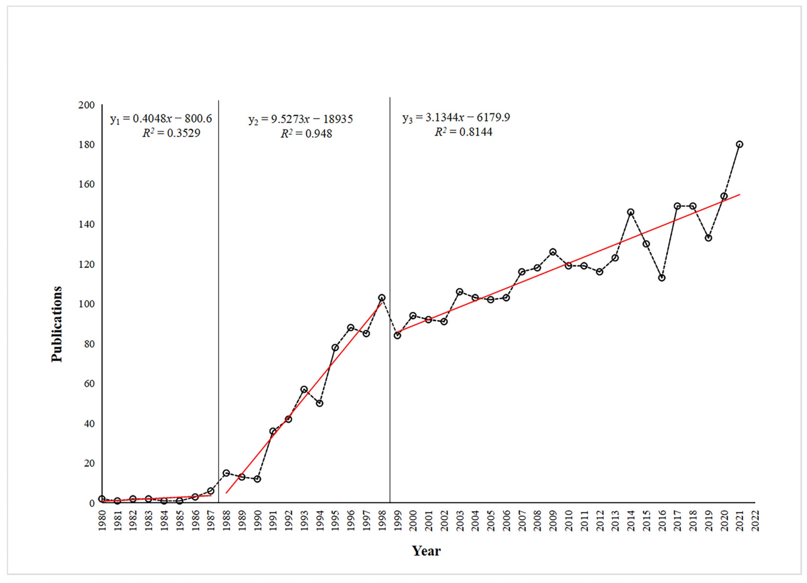 A Bibliometric Analysis of Forest Gap Research during 1980–2021